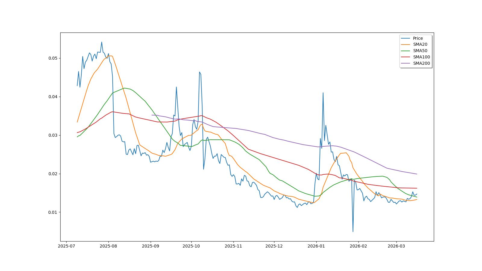 Broccoli (firstbroccoli.com) Simple Moving Averages