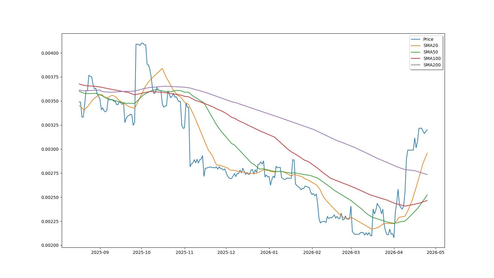 Brokoli Simple Moving Averages