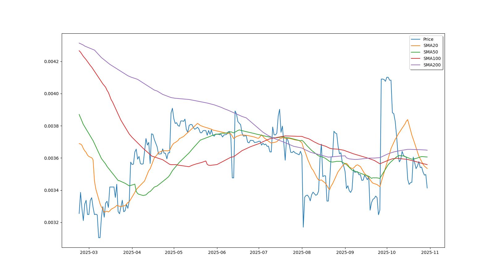 Brokoli Simple Moving Averages