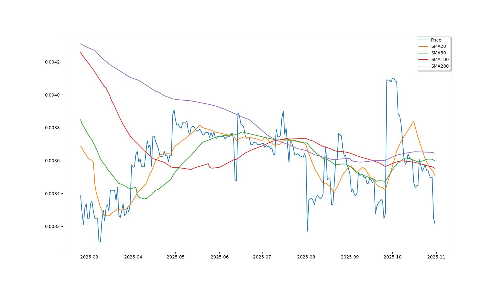Brokoli Simple Moving Averages