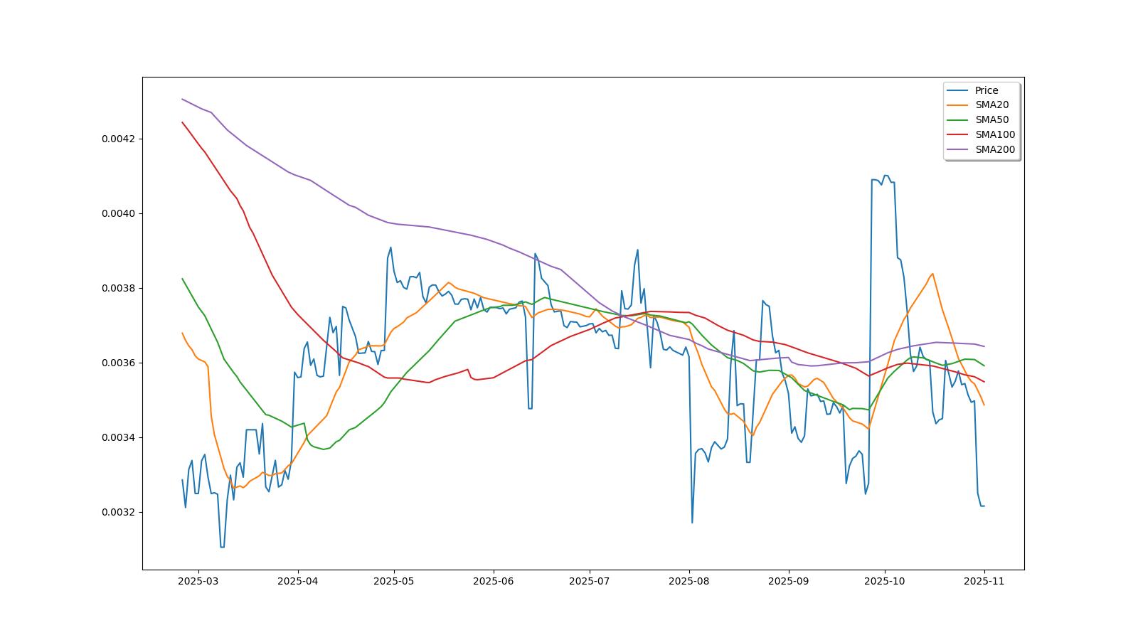 Brokoli Simple Moving Averages