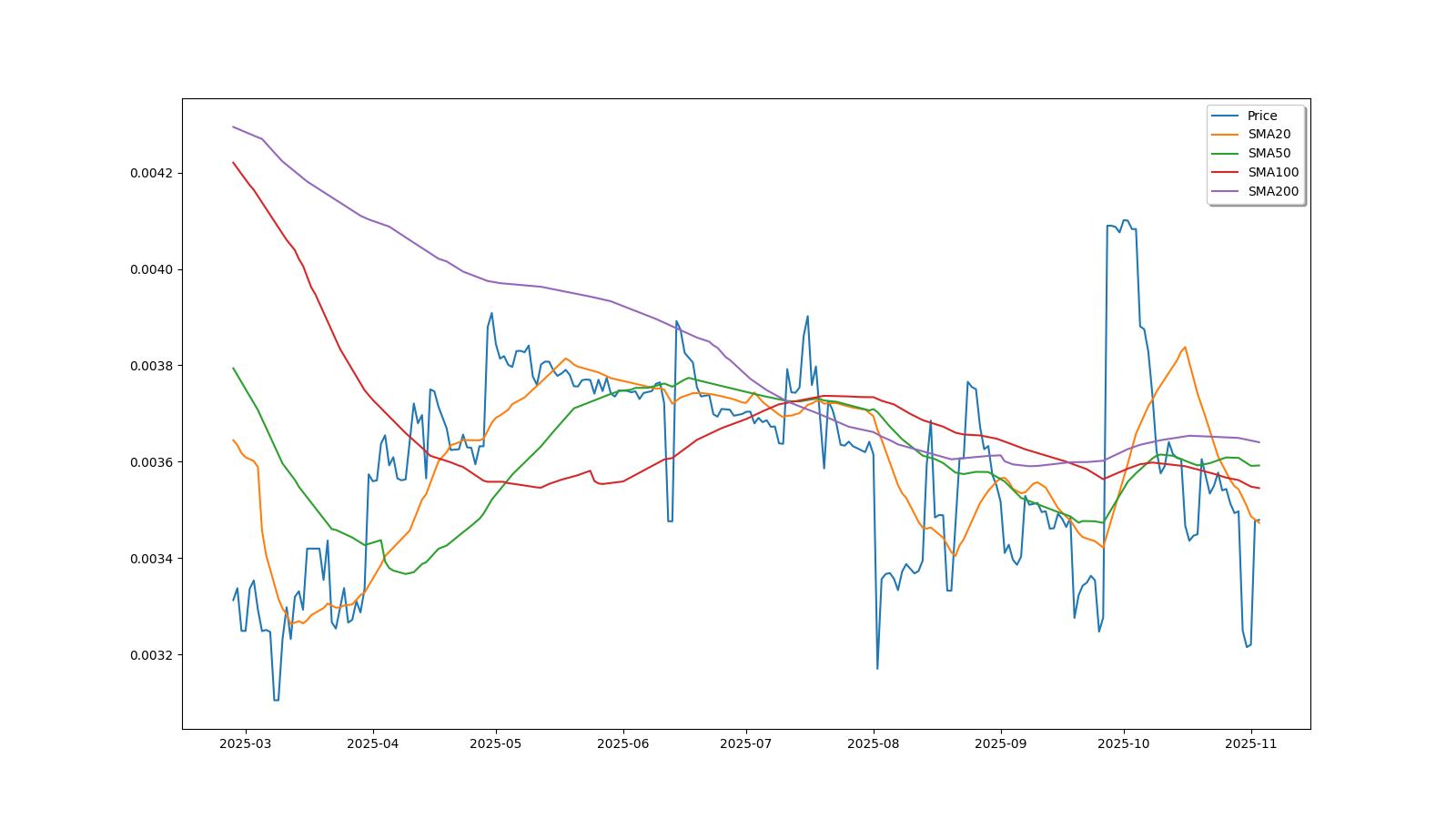 Brokoli Simple Moving Averages