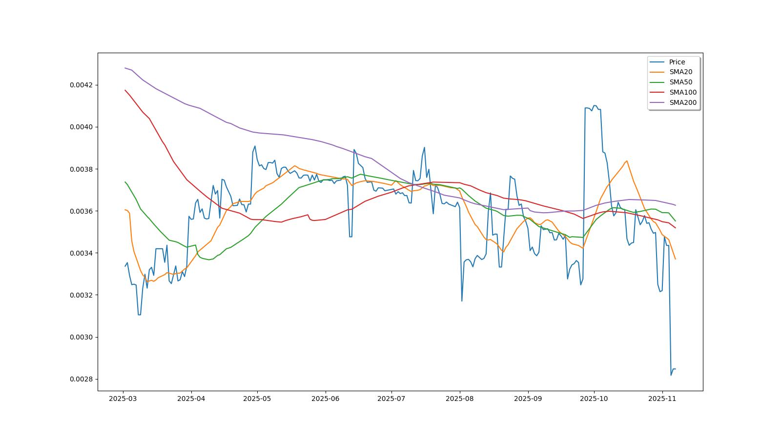 Brokoli Simple Moving Averages