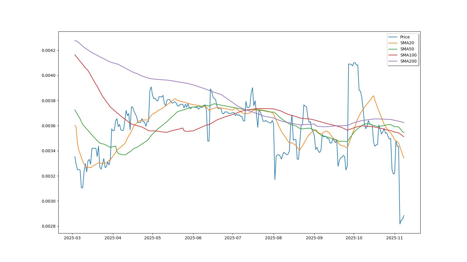 Brokoli Simple Moving Averages