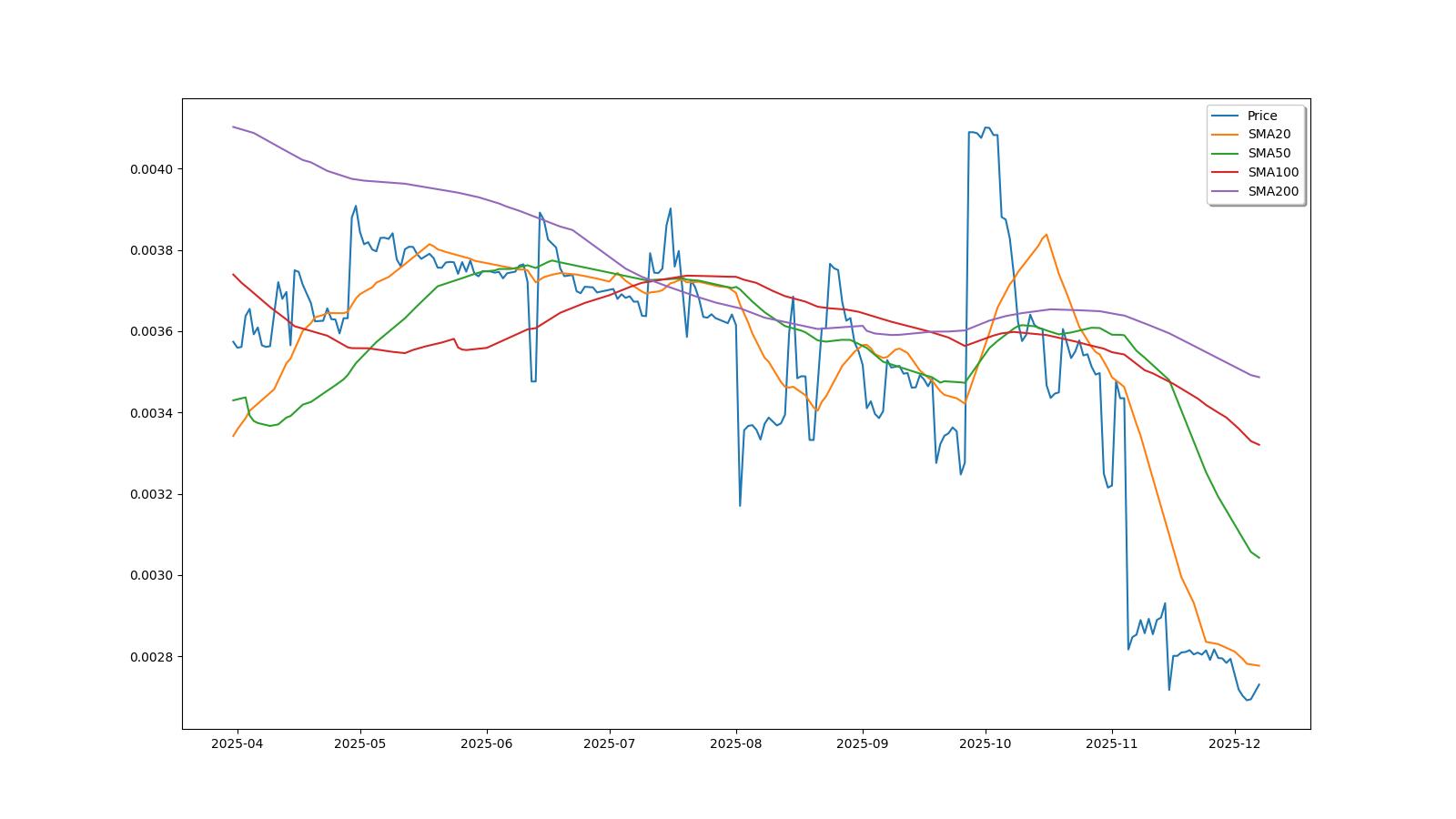 Brokoli Simple Moving Averages