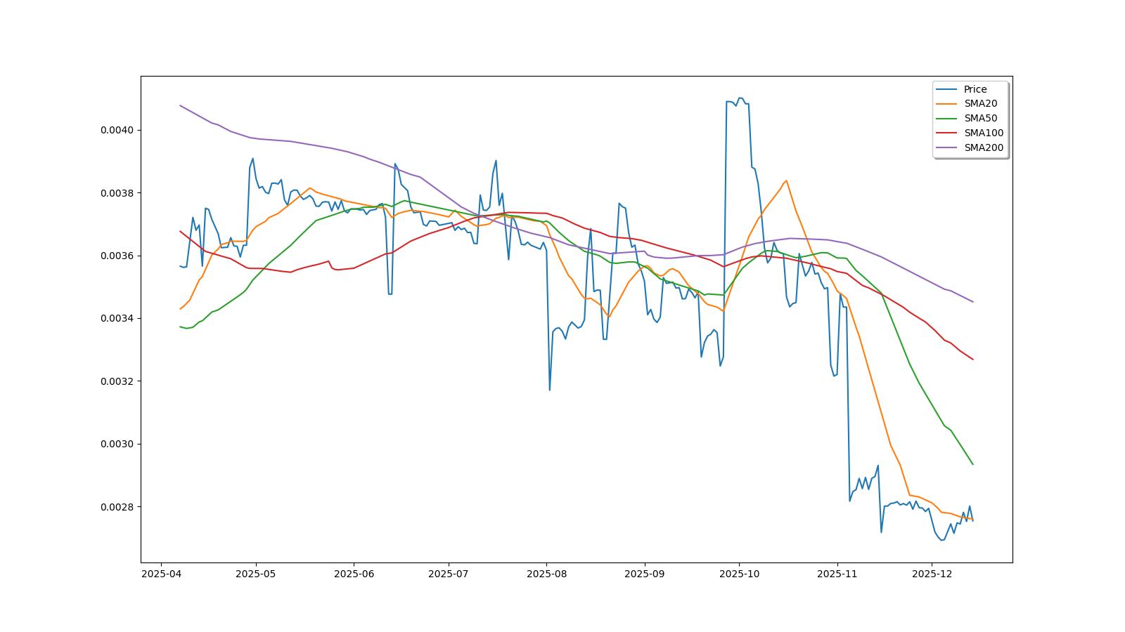 Brokoli Simple Moving Averages
