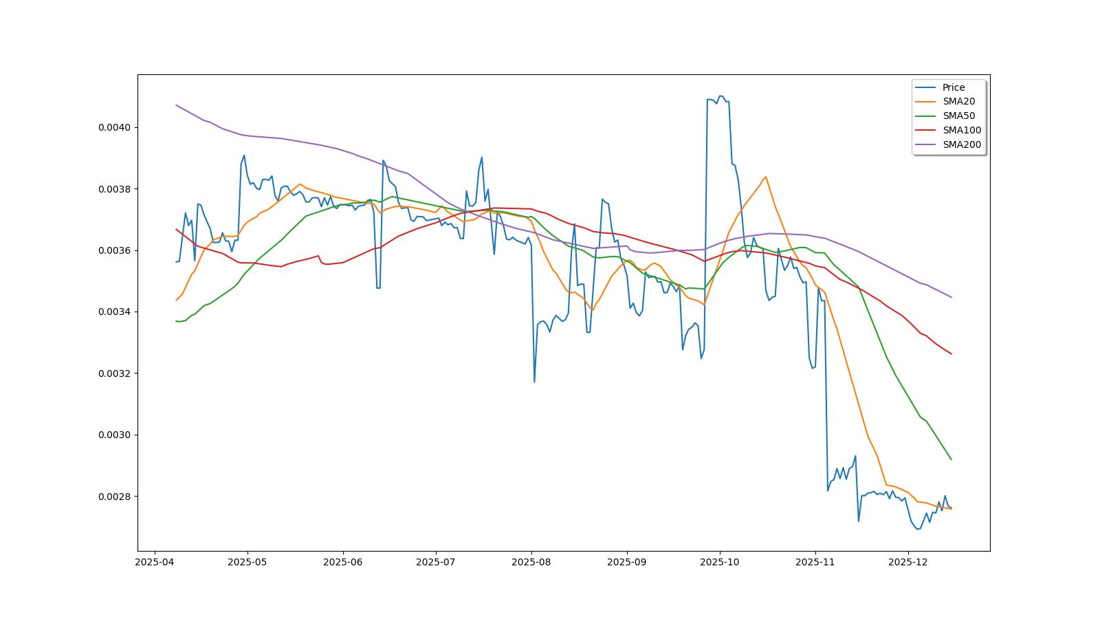 Brokoli Simple Moving Averages