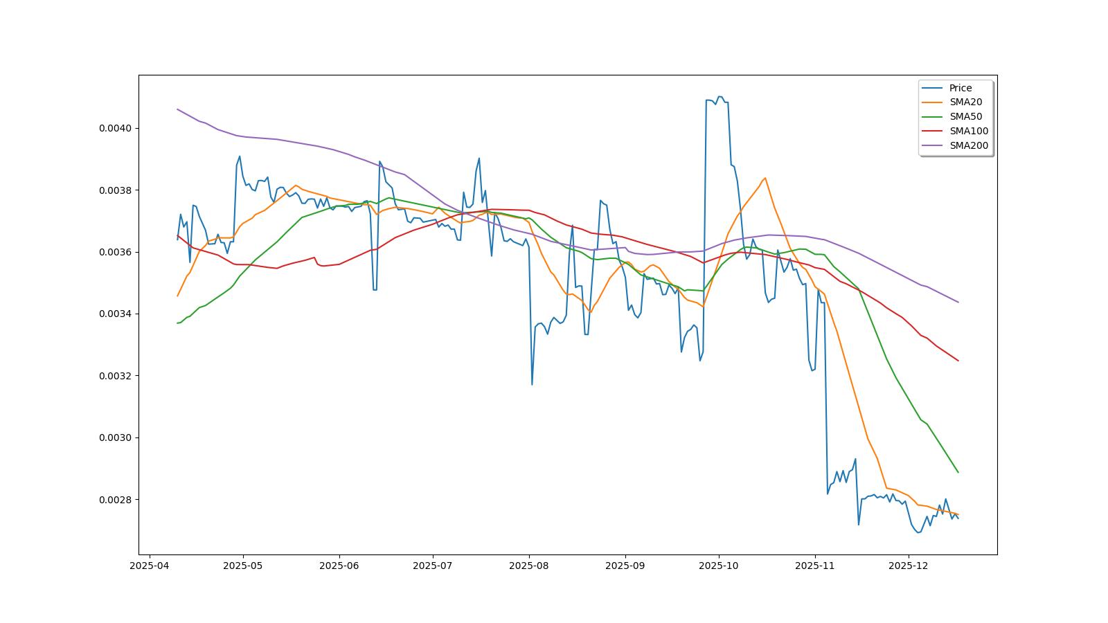 Brokoli Simple Moving Averages