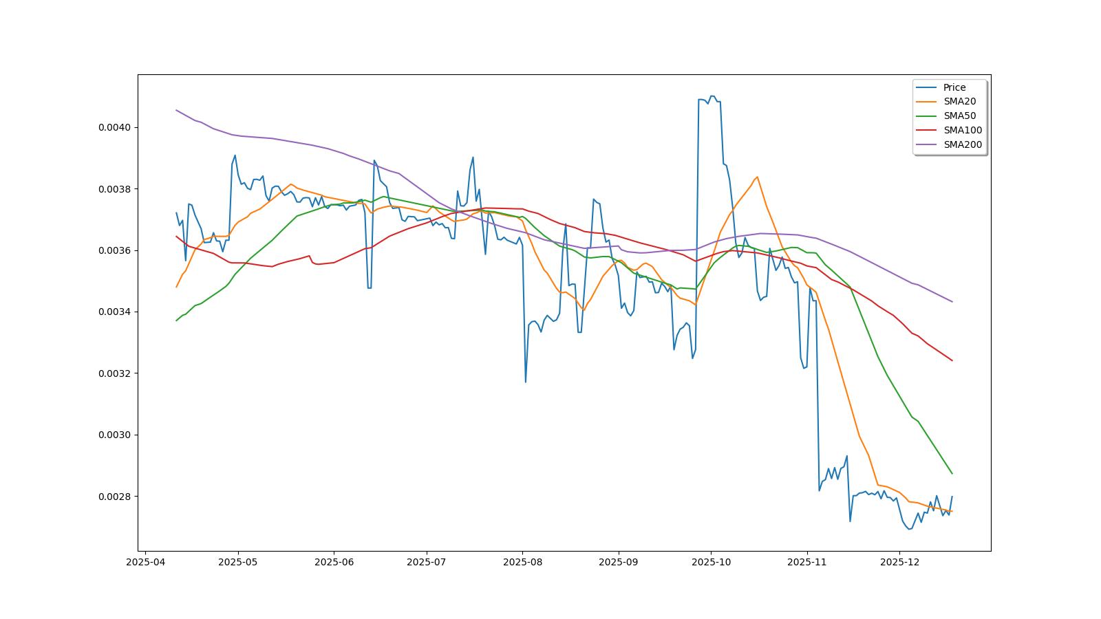 Brokoli Simple Moving Averages