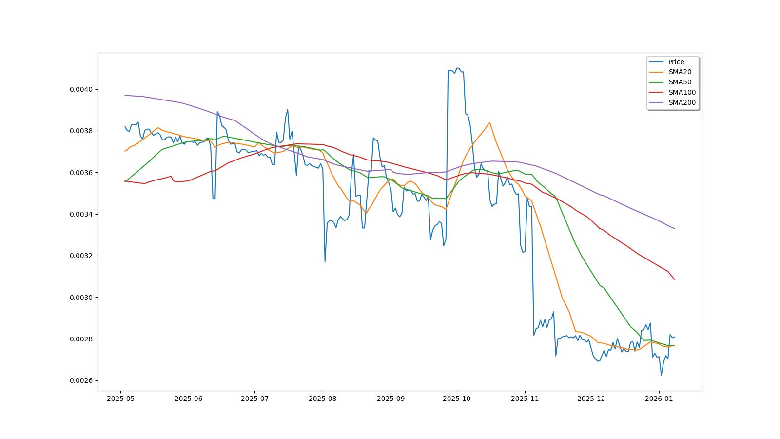 Brokoli Simple Moving Averages