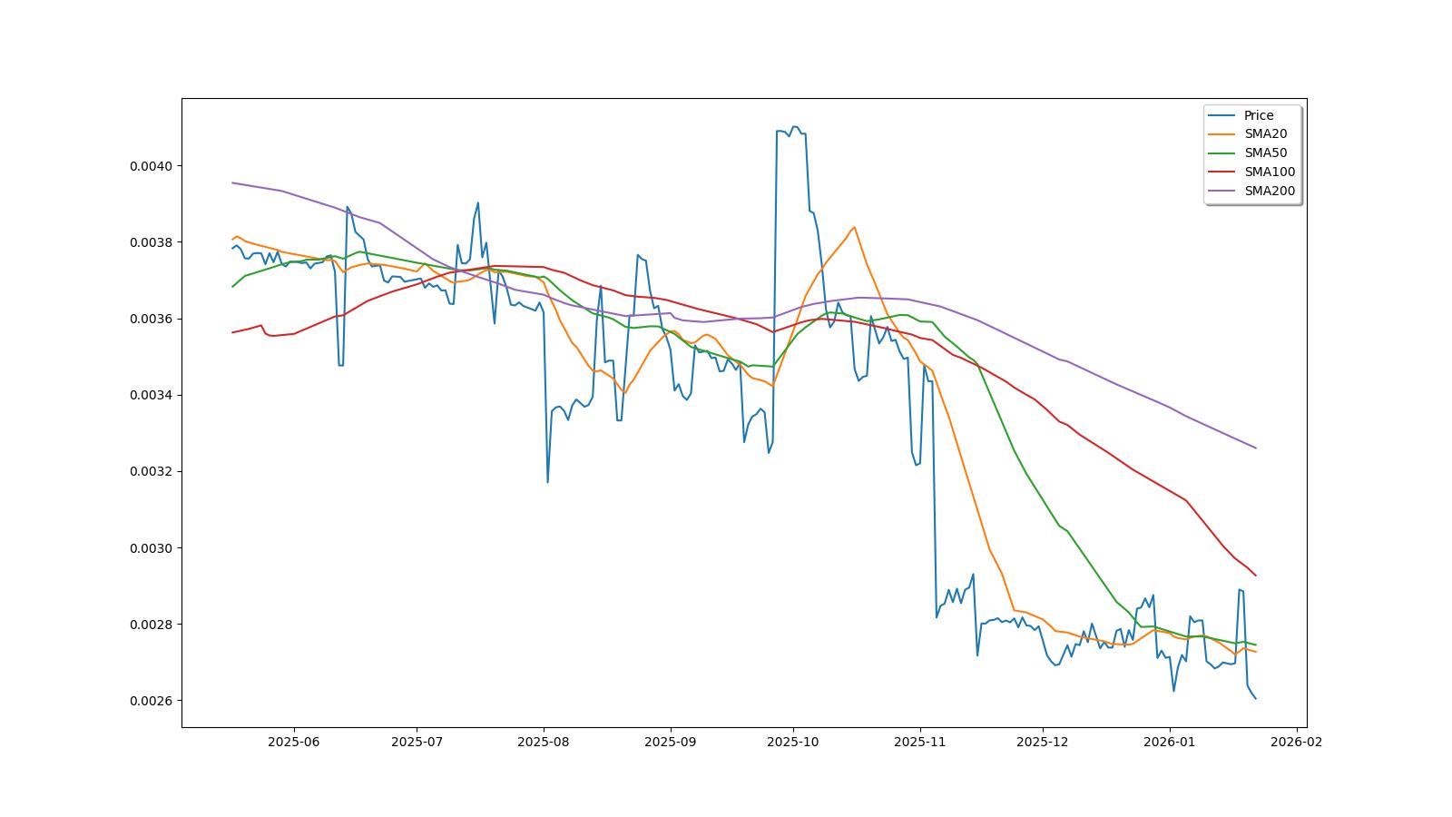 Brokoli Simple Moving Averages