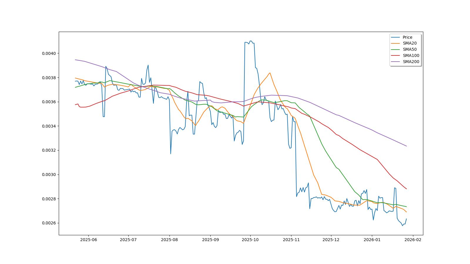 Brokoli Simple Moving Averages