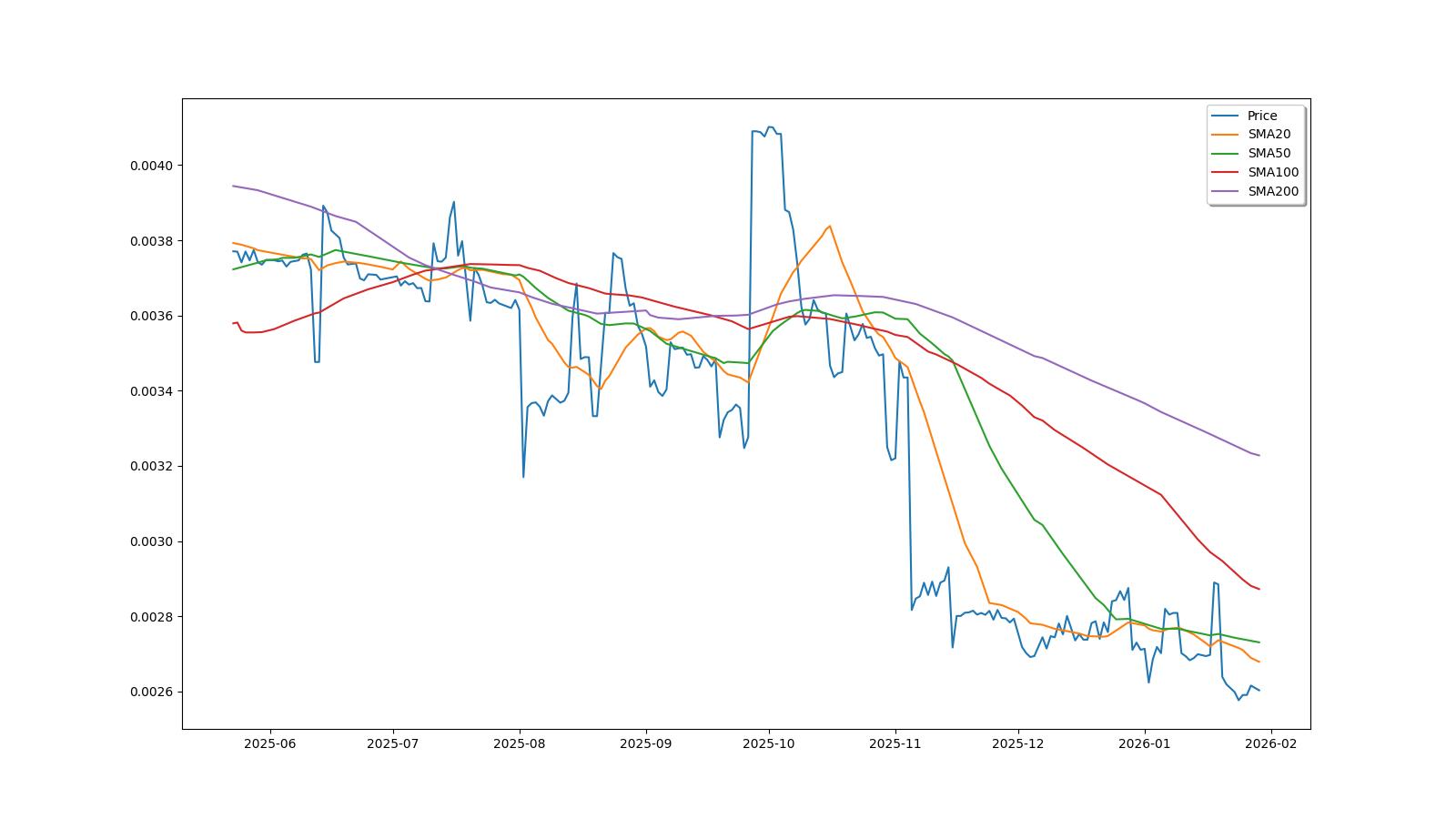 Brokoli Simple Moving Averages