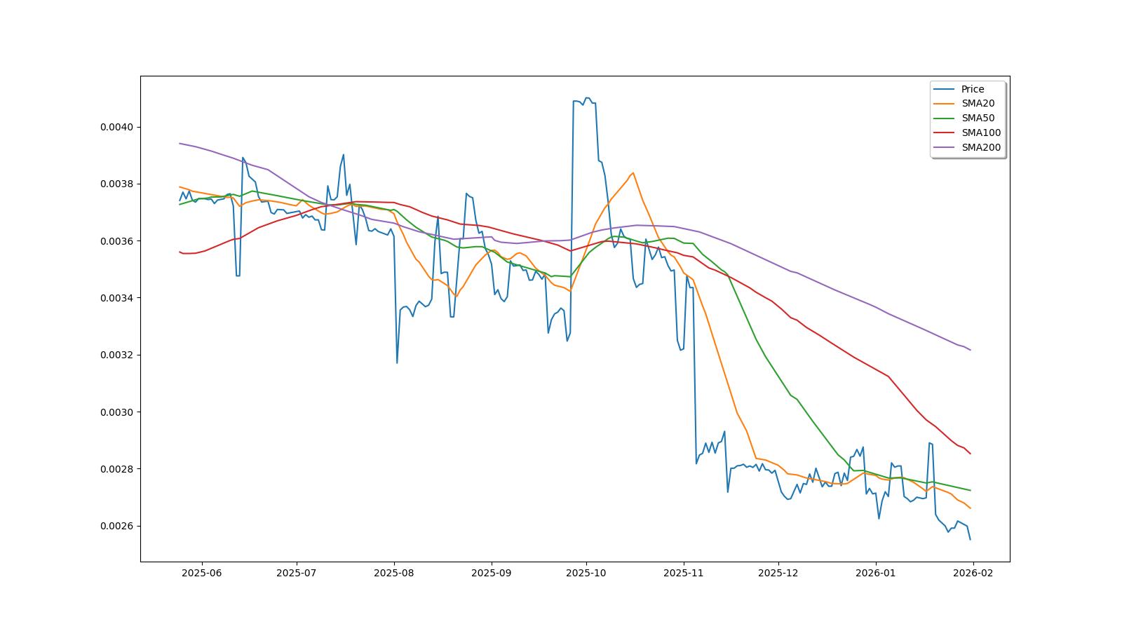 Brokoli Simple Moving Averages