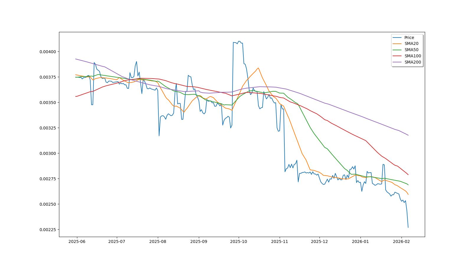 Brokoli Simple Moving Averages