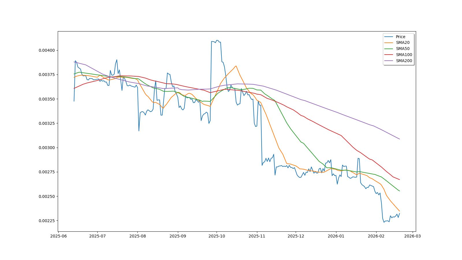 Brokoli Simple Moving Averages