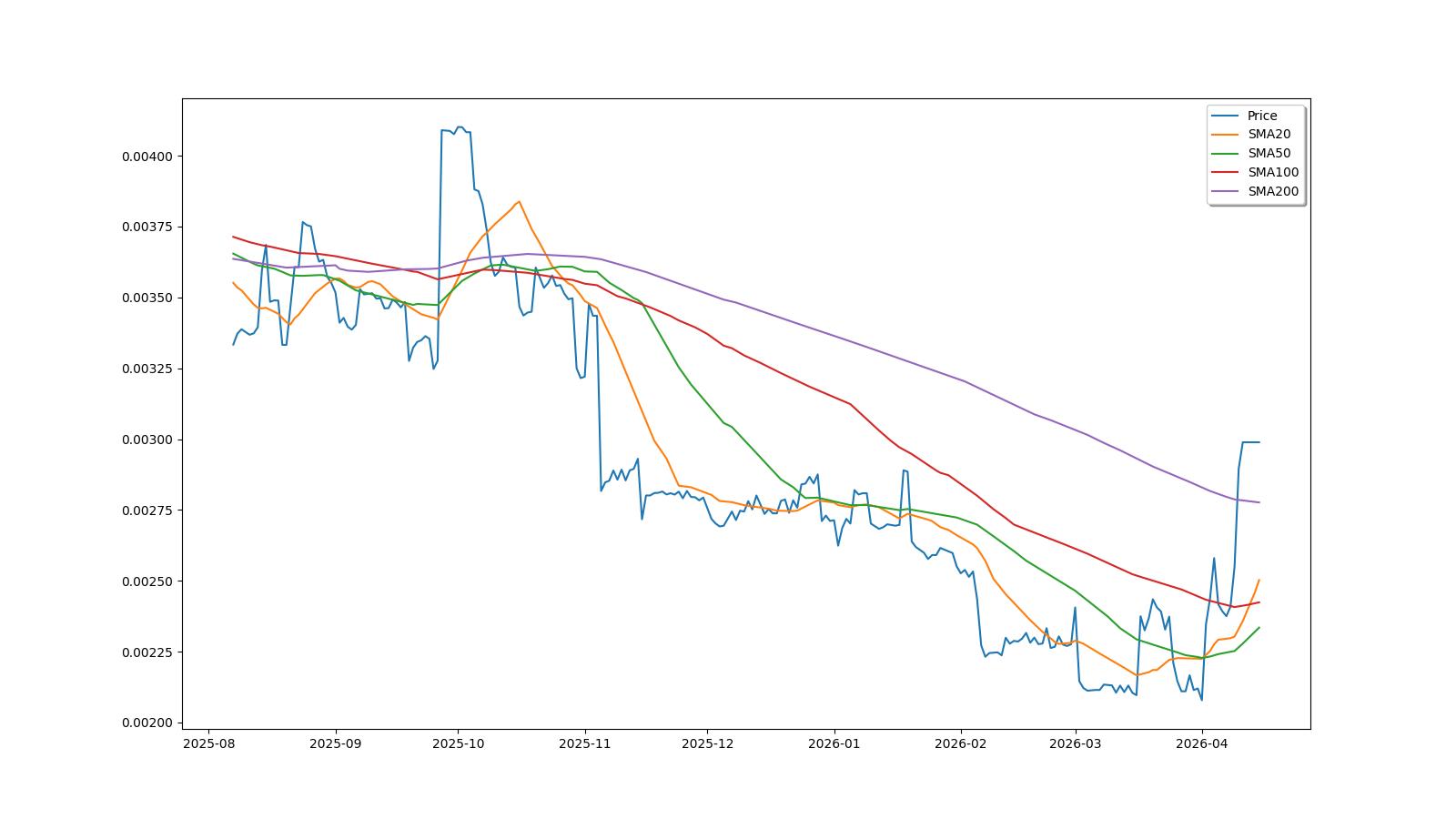 Brokoli Simple Moving Averages
