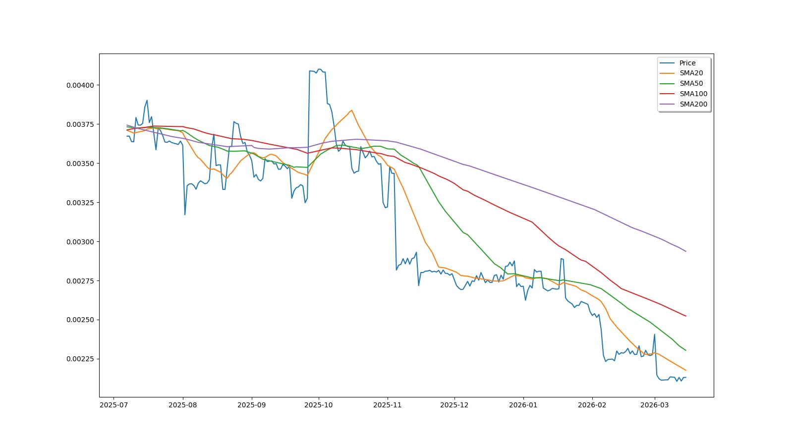 Brokoli Simple Moving Averages