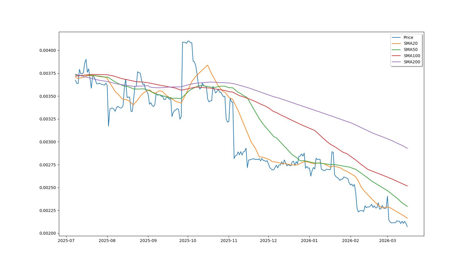 Brokoli Simple Moving Averages