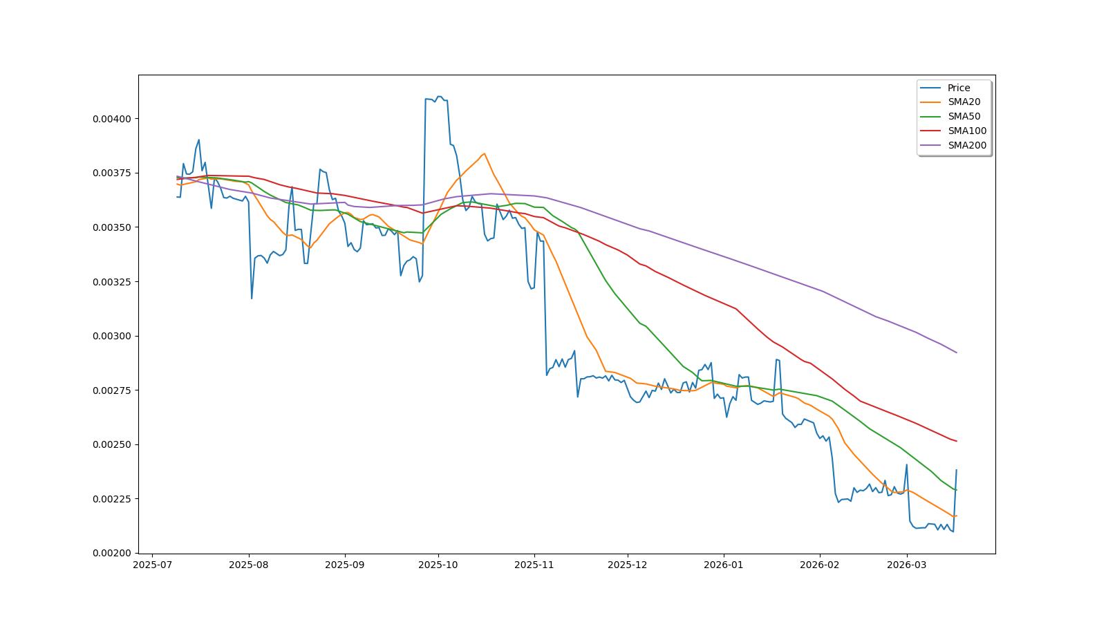 Brokoli Simple Moving Averages