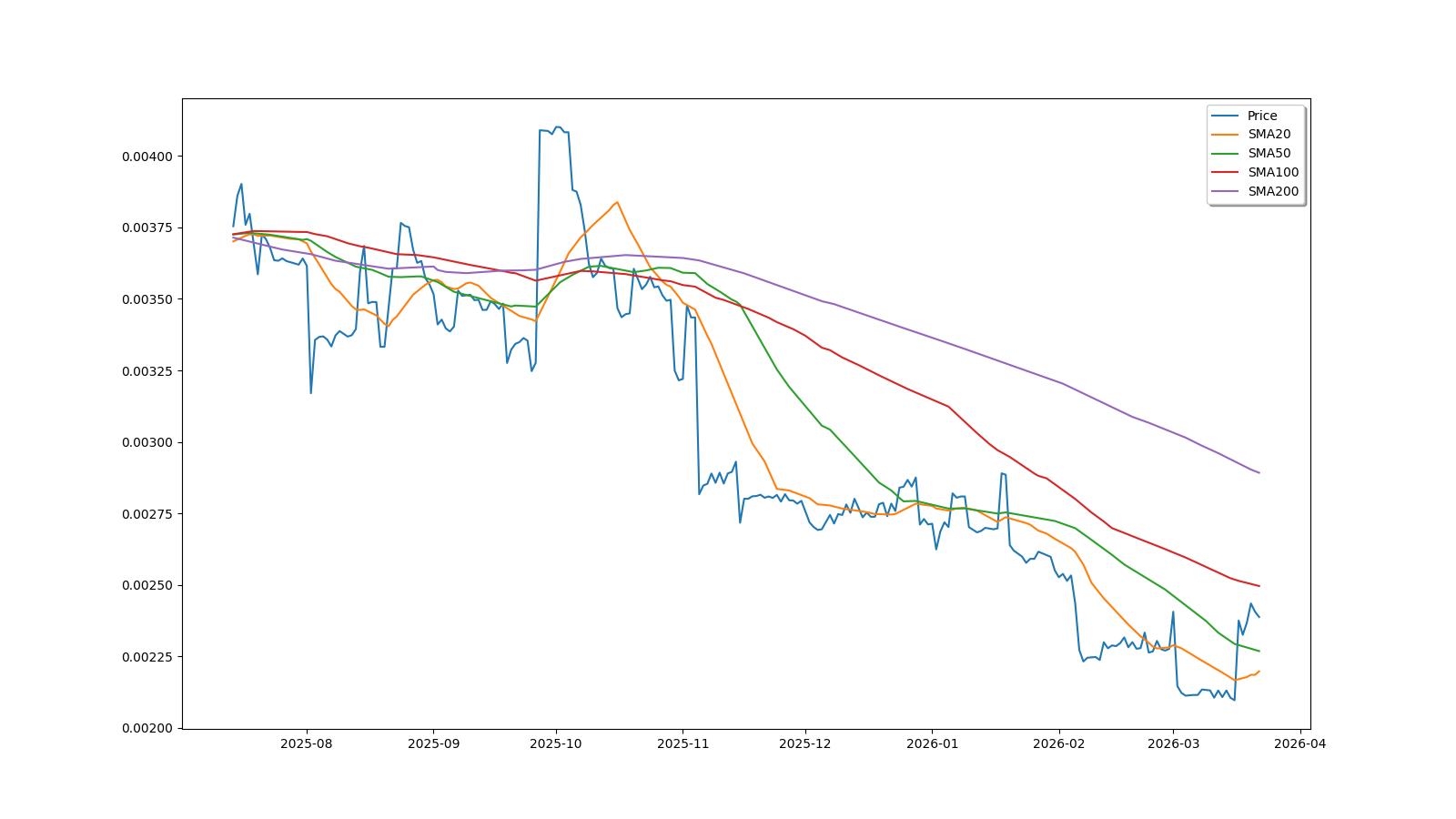 Brokoli Simple Moving Averages