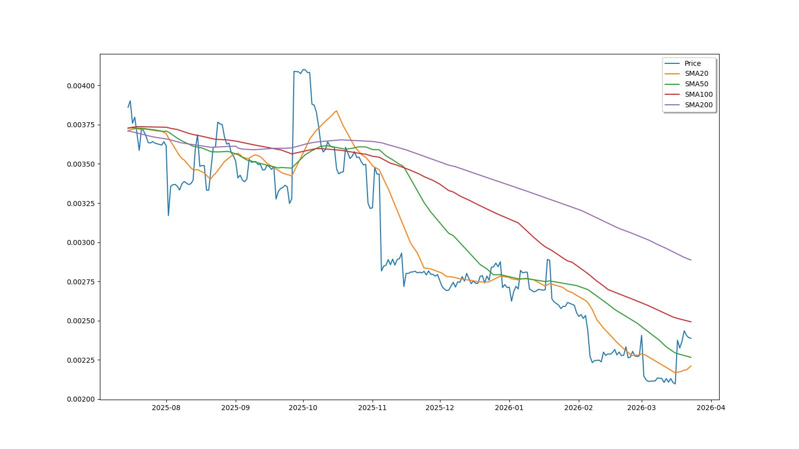Brokoli Simple Moving Averages