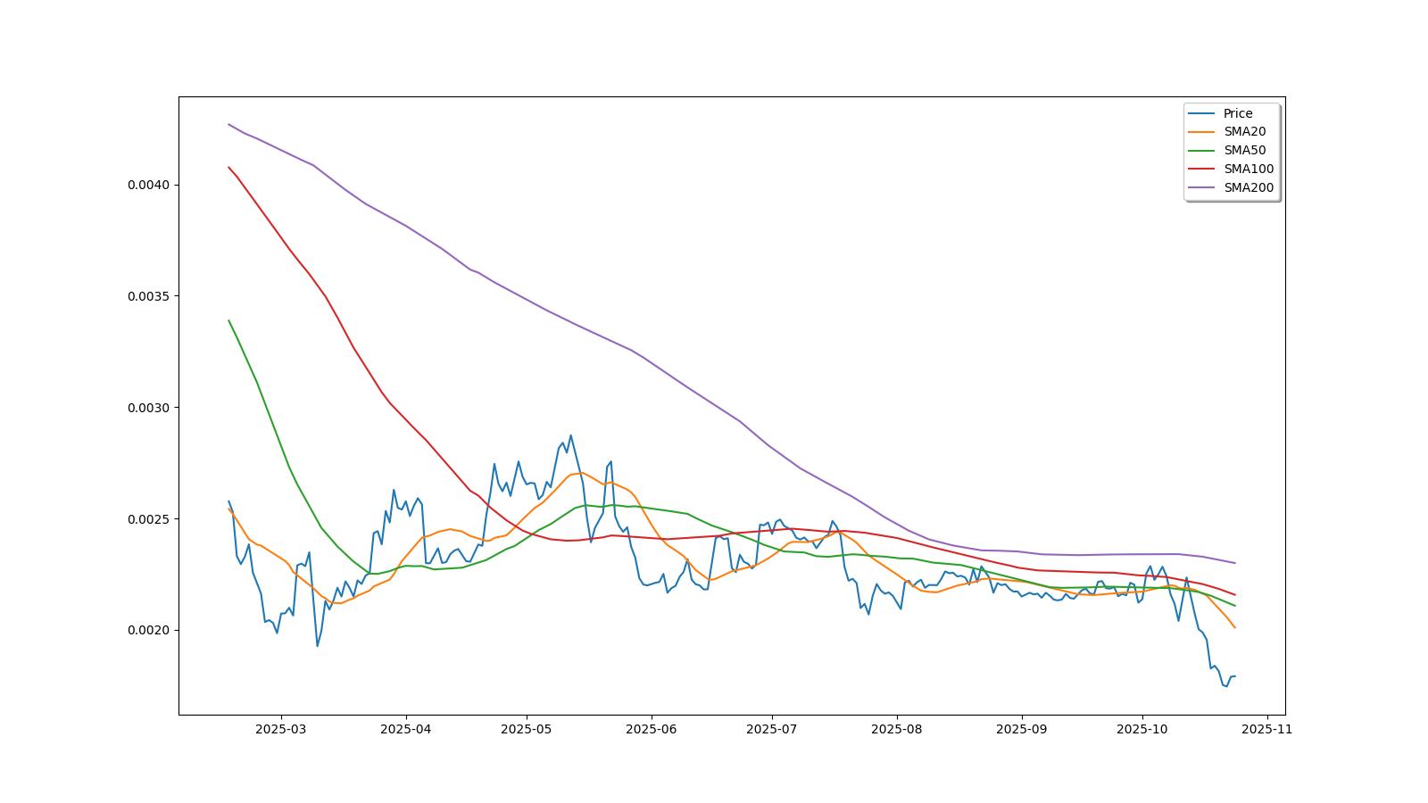 BSC Station Simple Moving Averages