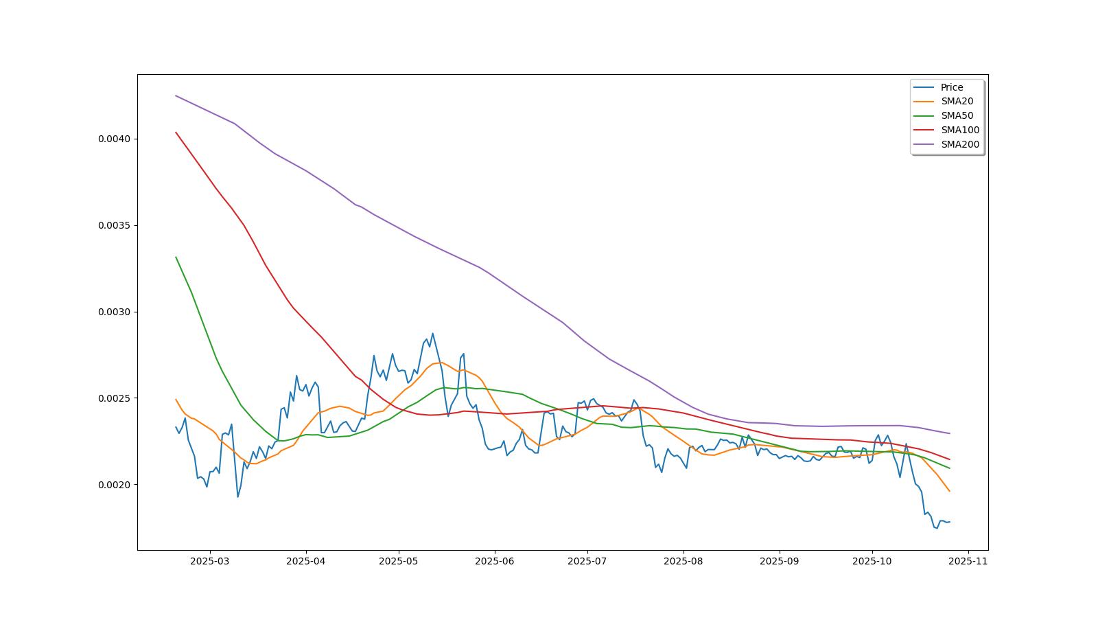 BSC Station Simple Moving Averages