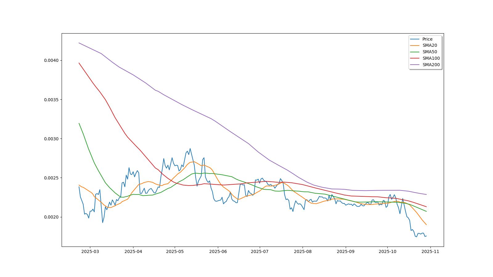 BSC Station Simple Moving Averages