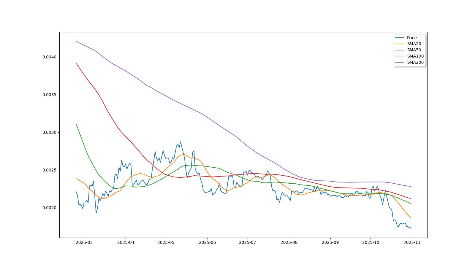 BSC Station Simple Moving Averages