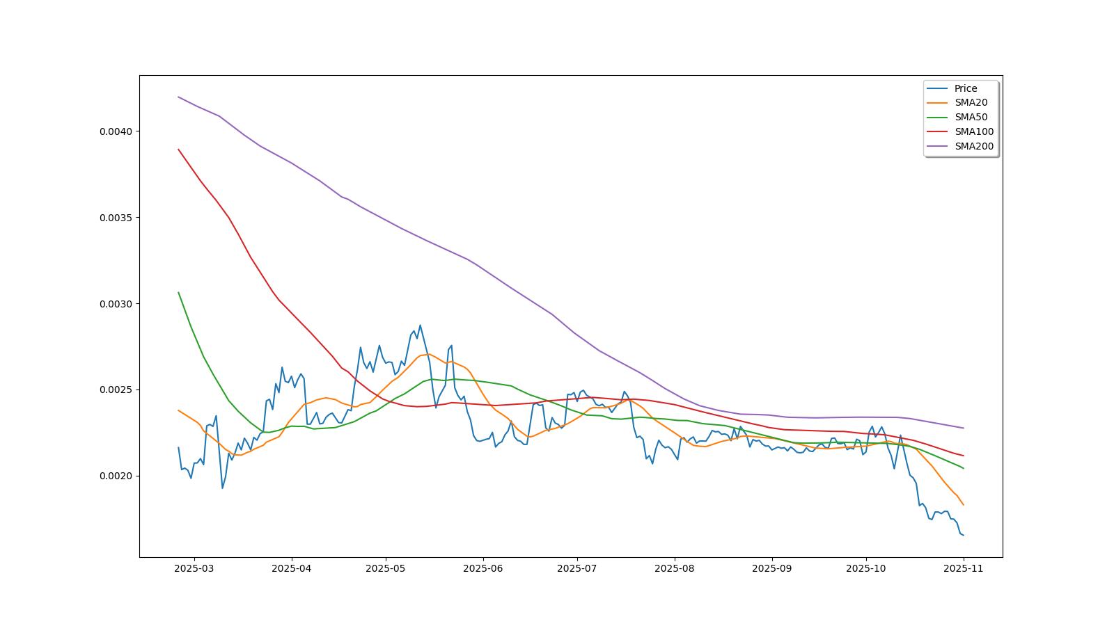 BSC Station Simple Moving Averages