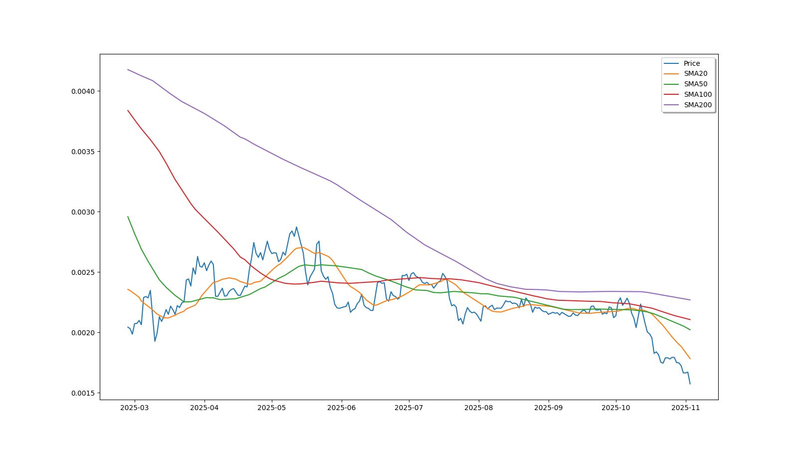 BSC Station Simple Moving Averages