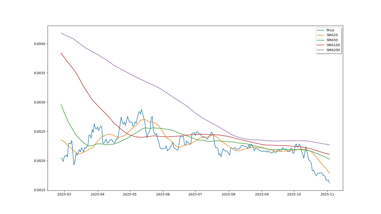 BSC Station Simple Moving Averages