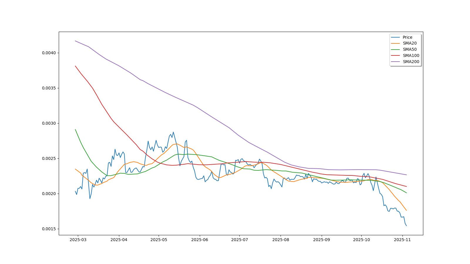 BSC Station Simple Moving Averages