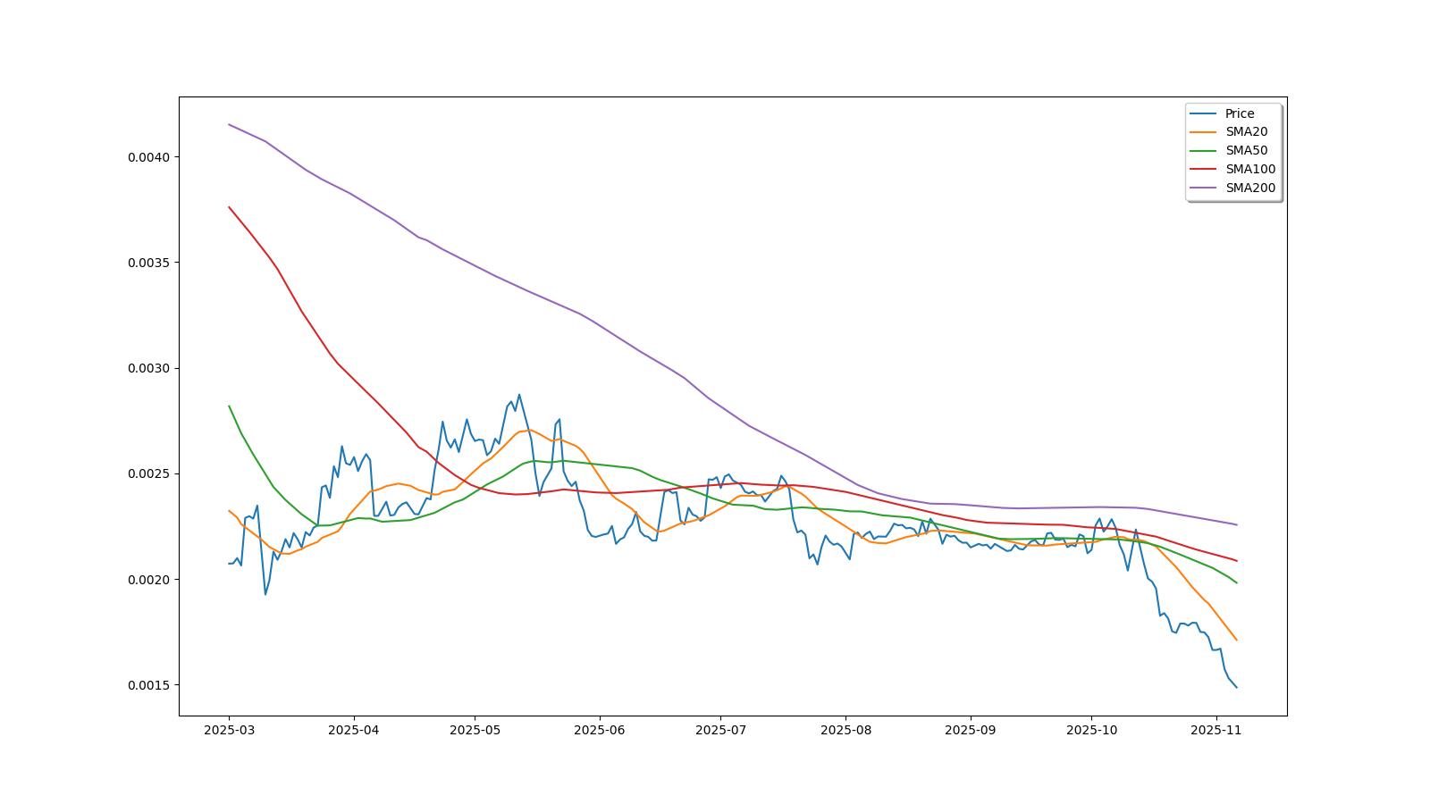 BSC Station Simple Moving Averages