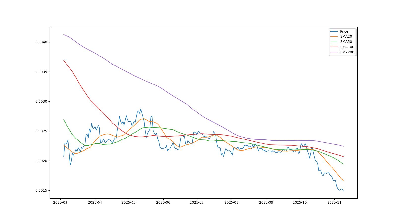 BSC Station Simple Moving Averages