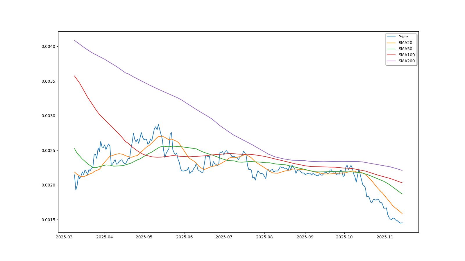 BSC Station Simple Moving Averages