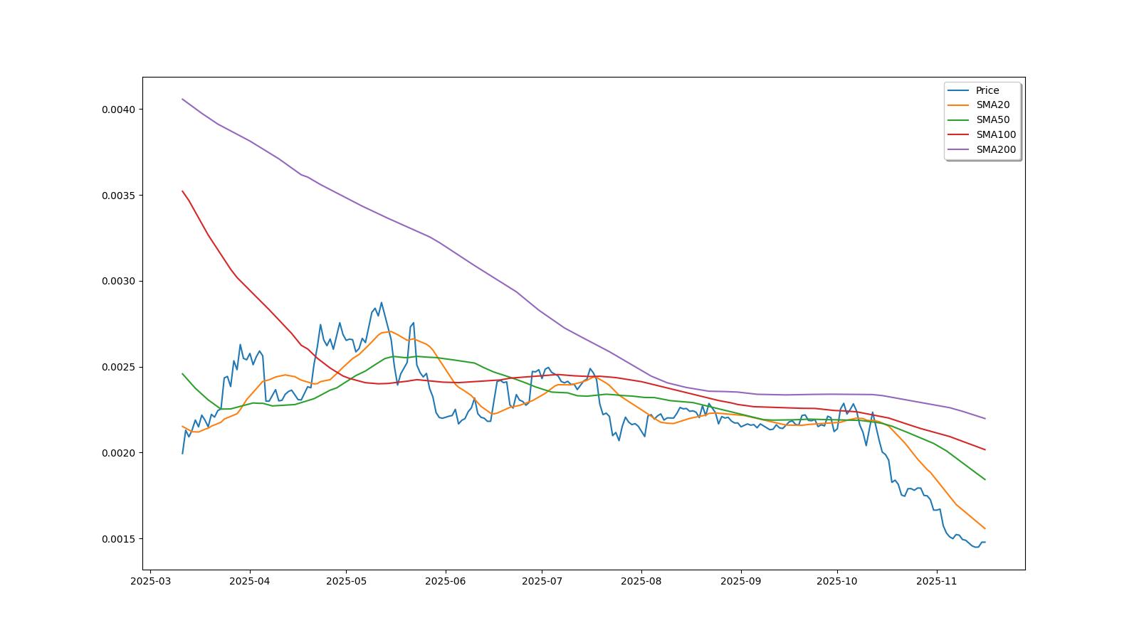 BSC Station Simple Moving Averages