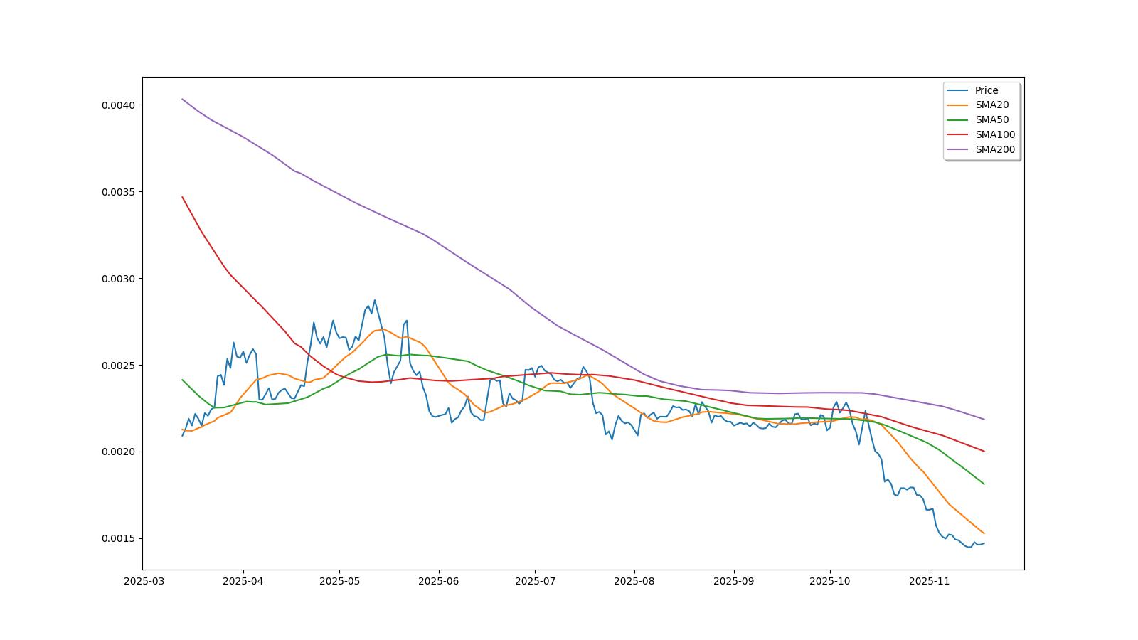 BSC Station Simple Moving Averages