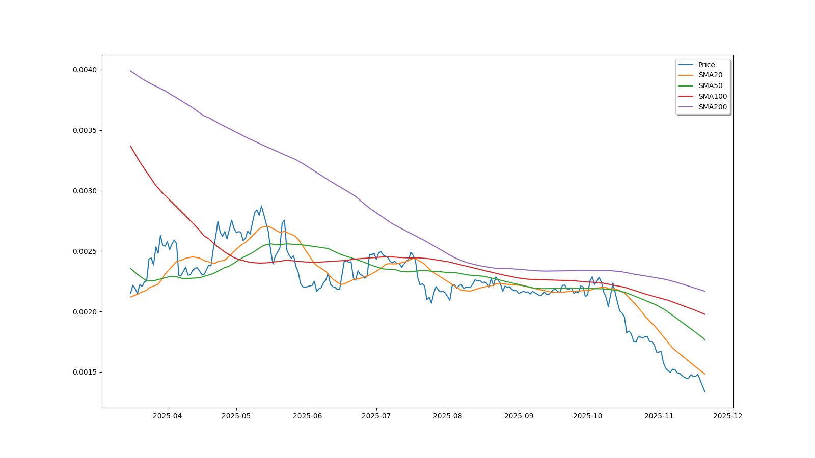 BSC Station Simple Moving Averages