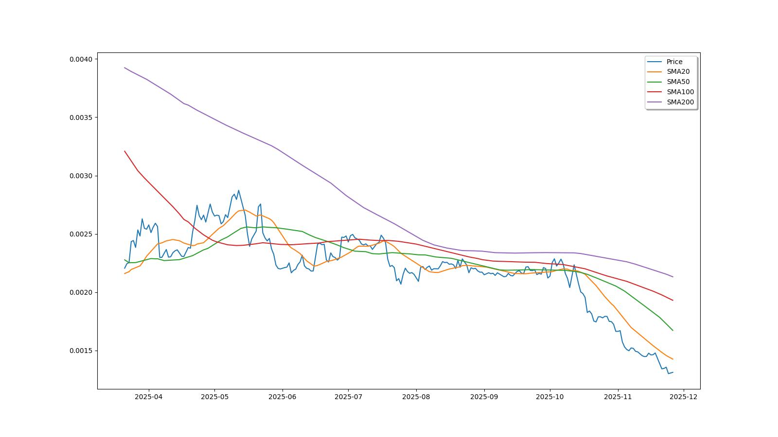 BSC Station Simple Moving Averages
