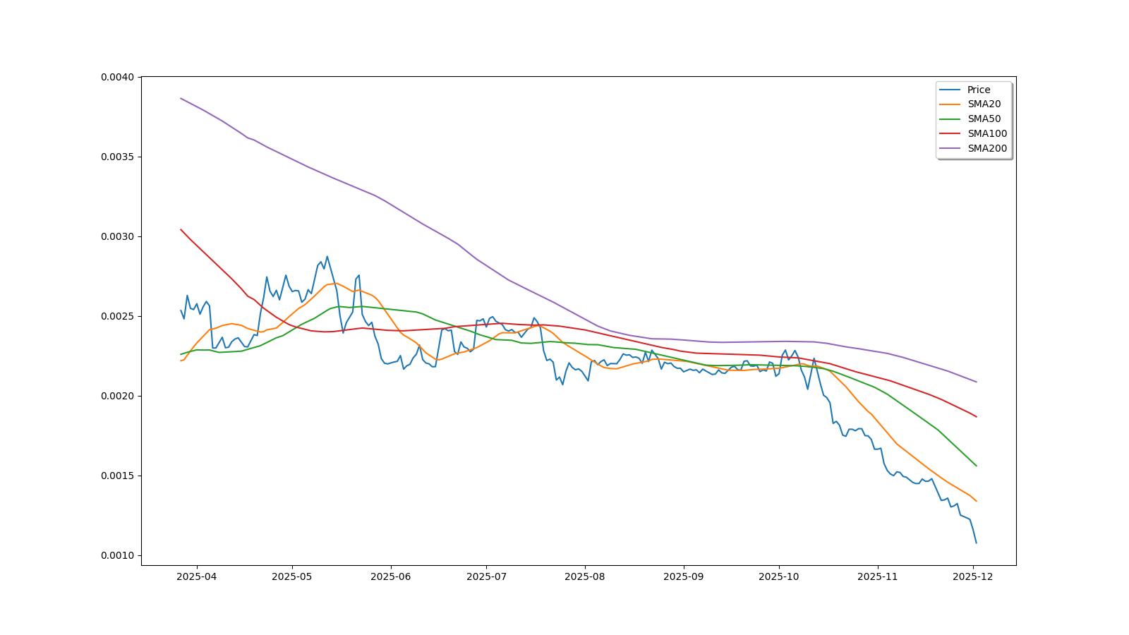 BSC Station Simple Moving Averages