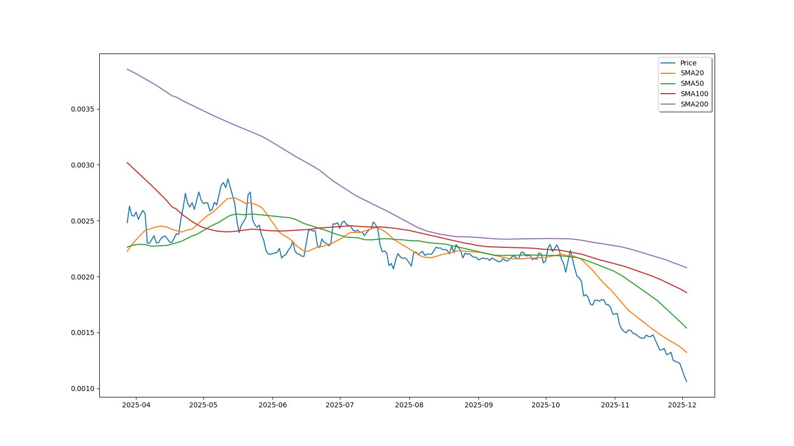 BSC Station Simple Moving Averages