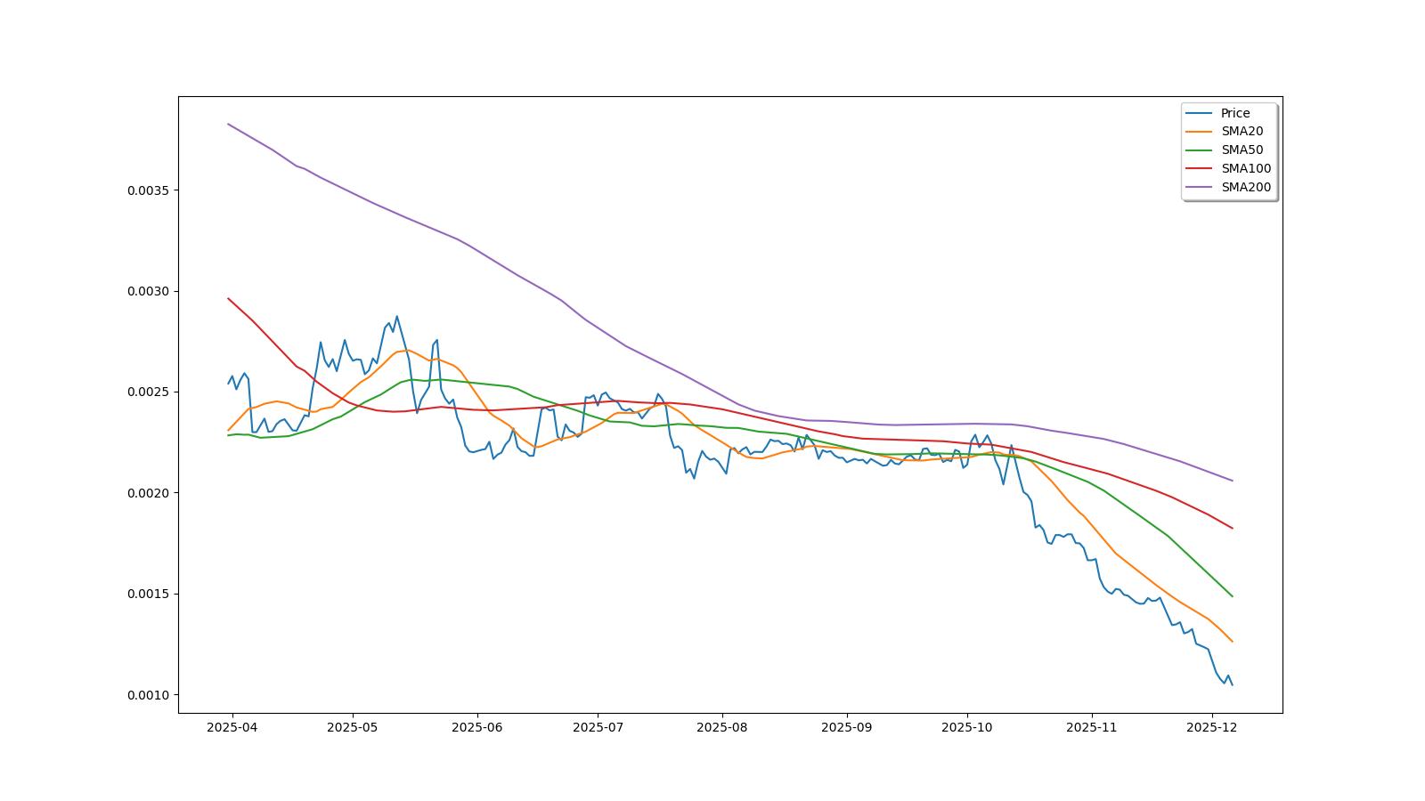BSC Station Simple Moving Averages