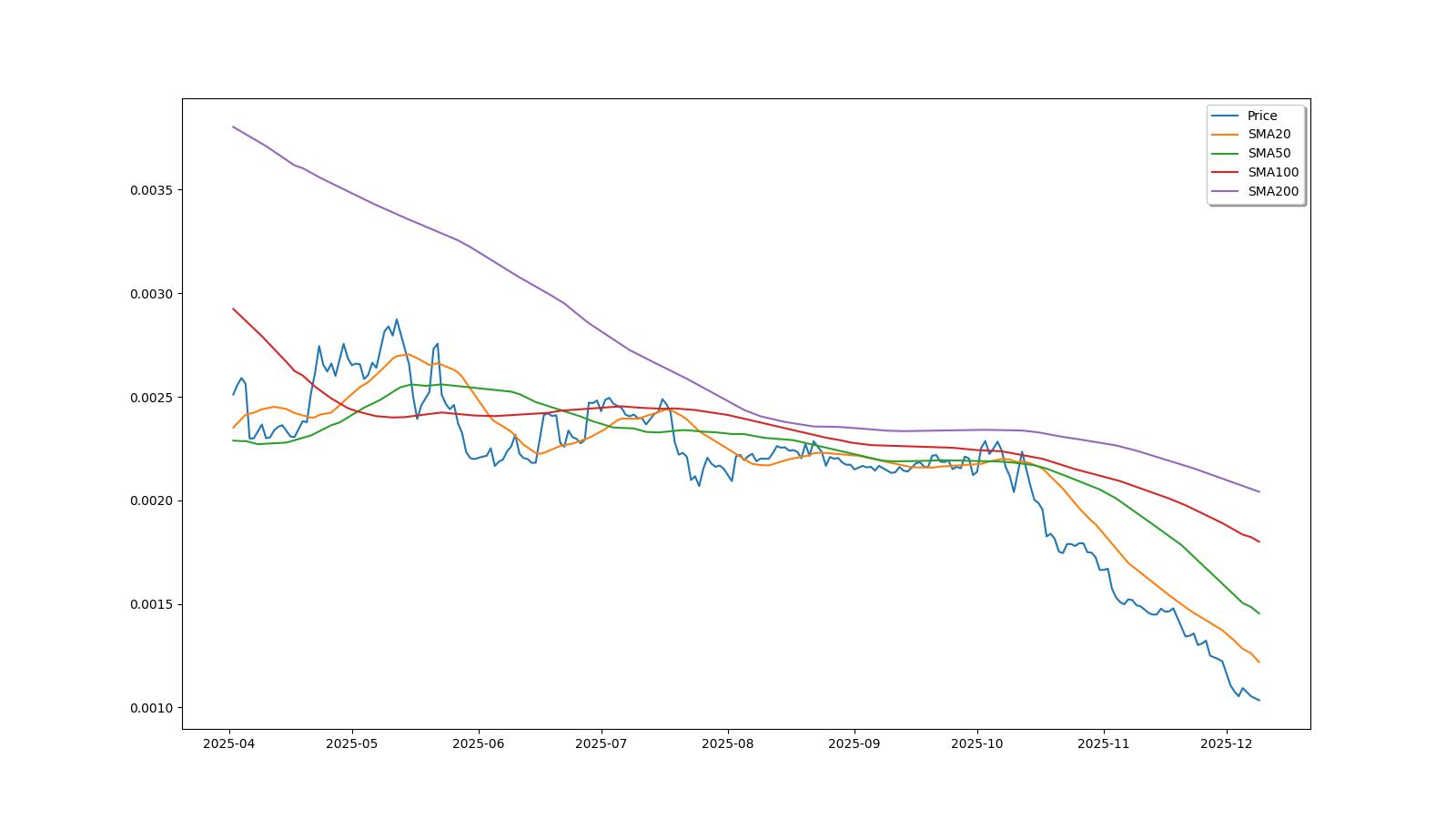BSC Station Simple Moving Averages