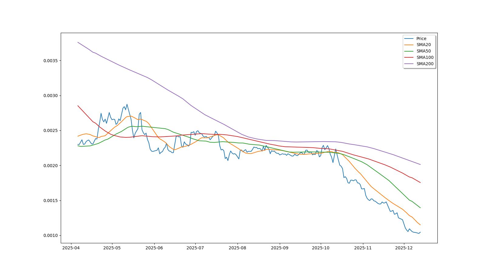 BSC Station Simple Moving Averages