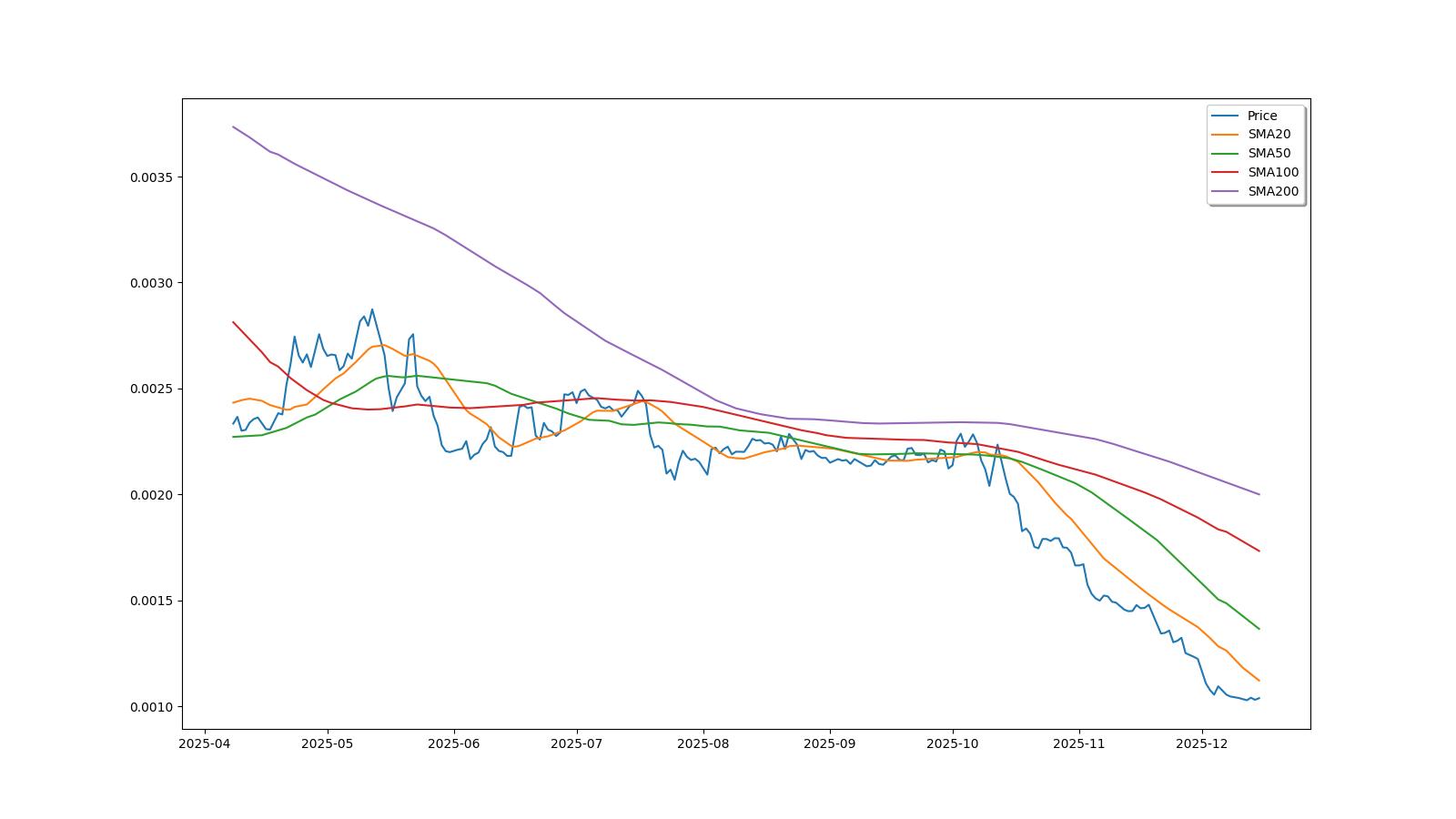 BSC Station Simple Moving Averages