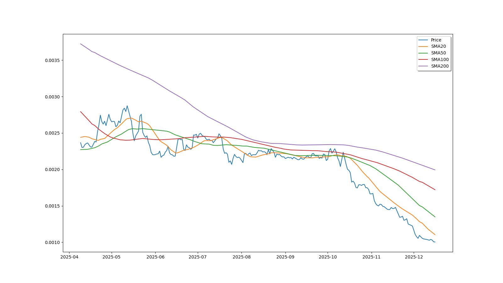 BSC Station Simple Moving Averages