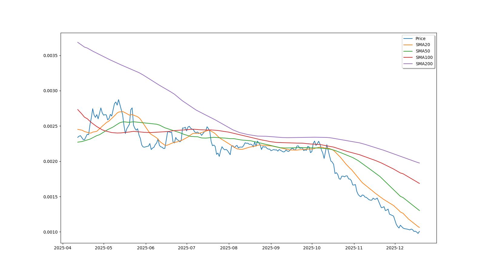 BSC Station Simple Moving Averages