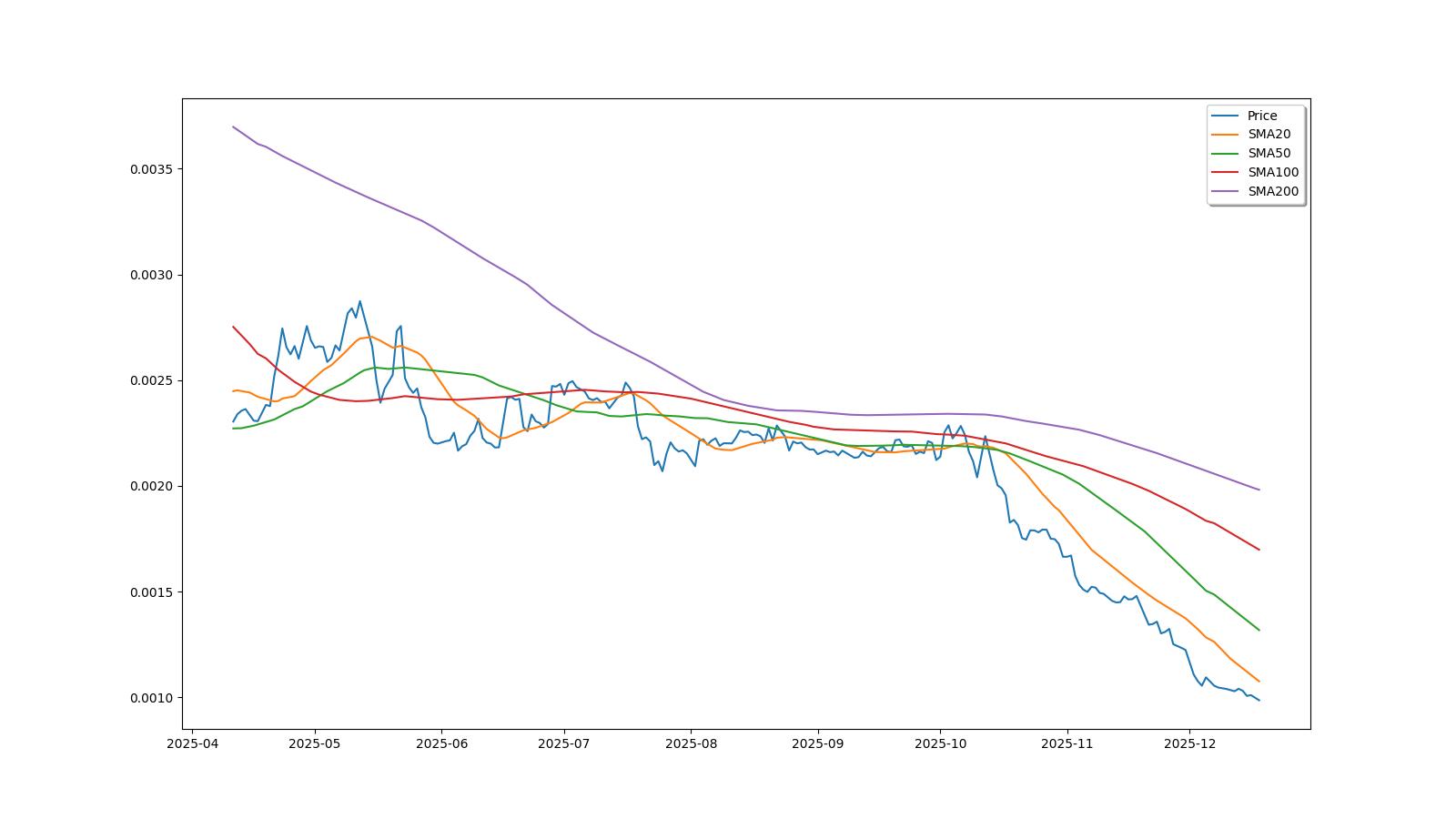 BSC Station Simple Moving Averages